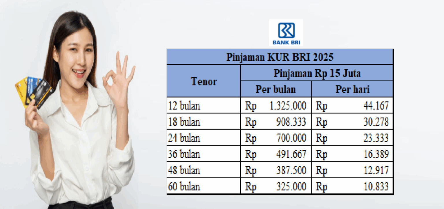Pinjaman KUR BRI 2025: Plafon Rp 15 Juta, Cicilan Mulai Rp 325 Ribuan ...