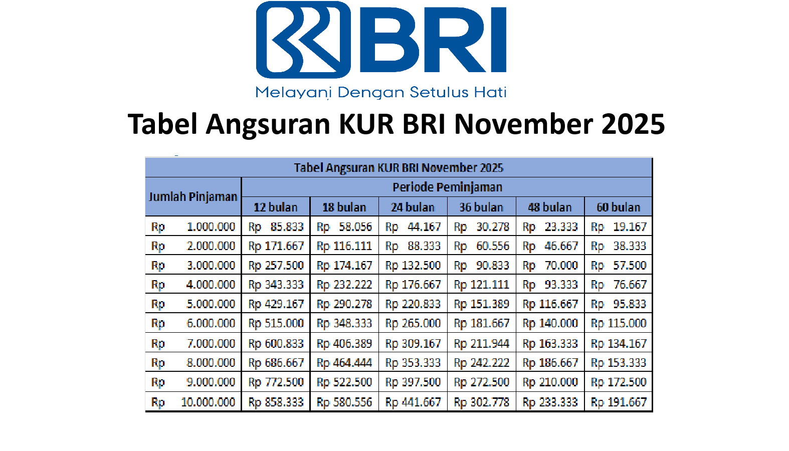 Tabel Angsuran KUR BRI November 2025: Plafon Pinjaman Rp 1-10 Juta ...