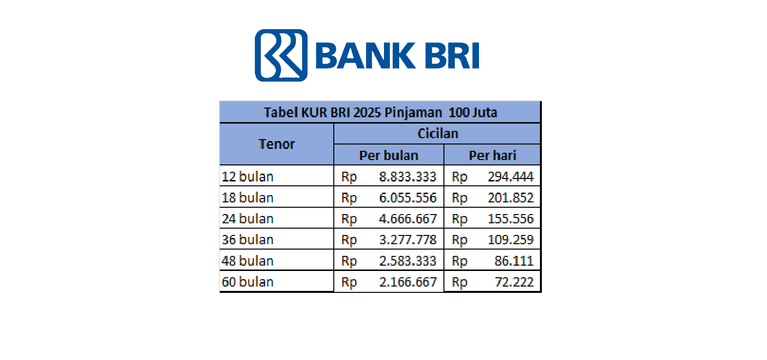 Tabel KUR BRI 2025 Pinjaman 100 Juta: Angsuran Murah, Simulasi Cicilan ...