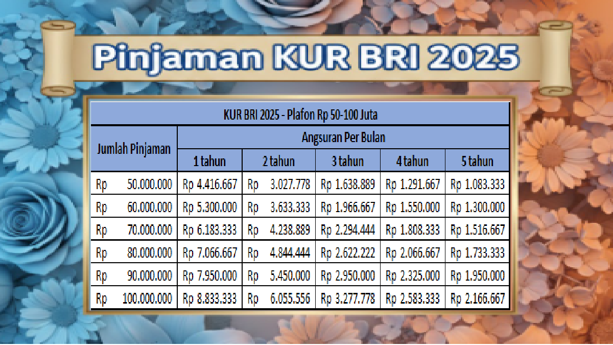 Update Angsuran Pinjaman KUR BRI 2025: Plafon Rp 50 Juta hingga Rp 100 ...
