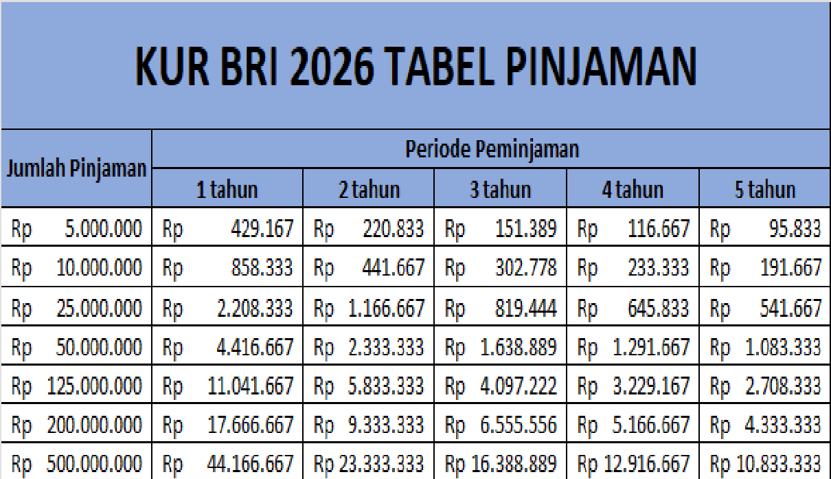 KUR BRI 2026: Tabel Angsuran Lengkap dari Rp 5 Juta hingga Rp 500 Juta ...