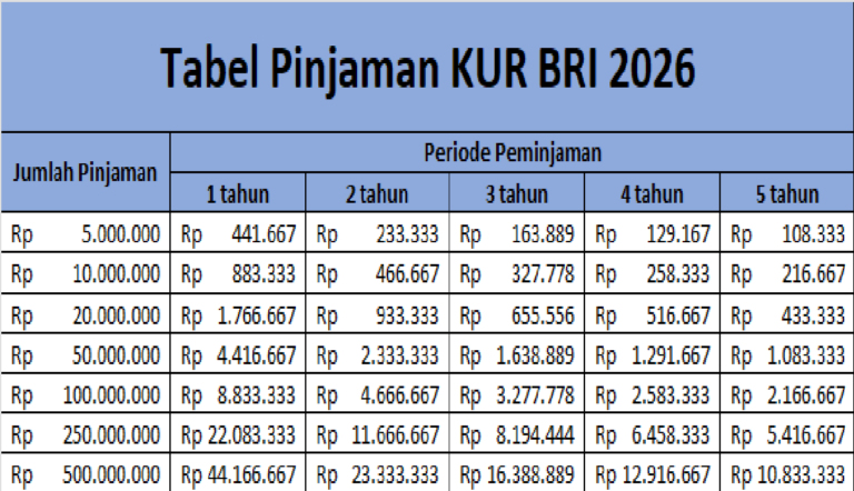 Pengajuan KUR BRI 2026 Kapan Dibuka? Simak Jadwal Pembukaan dan Tabel ...