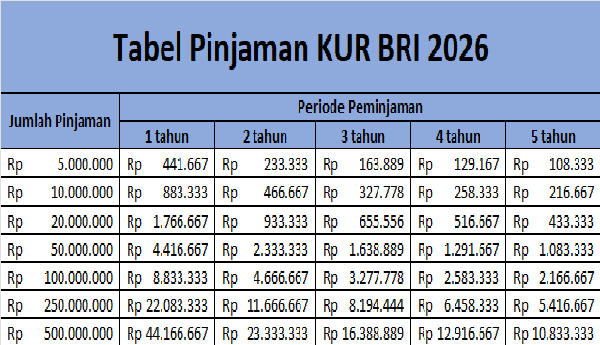 Tabel Pinjaman KUR BRI 2026 Terbaru Hingga Plafon 500 Juta, Cicilannya ...